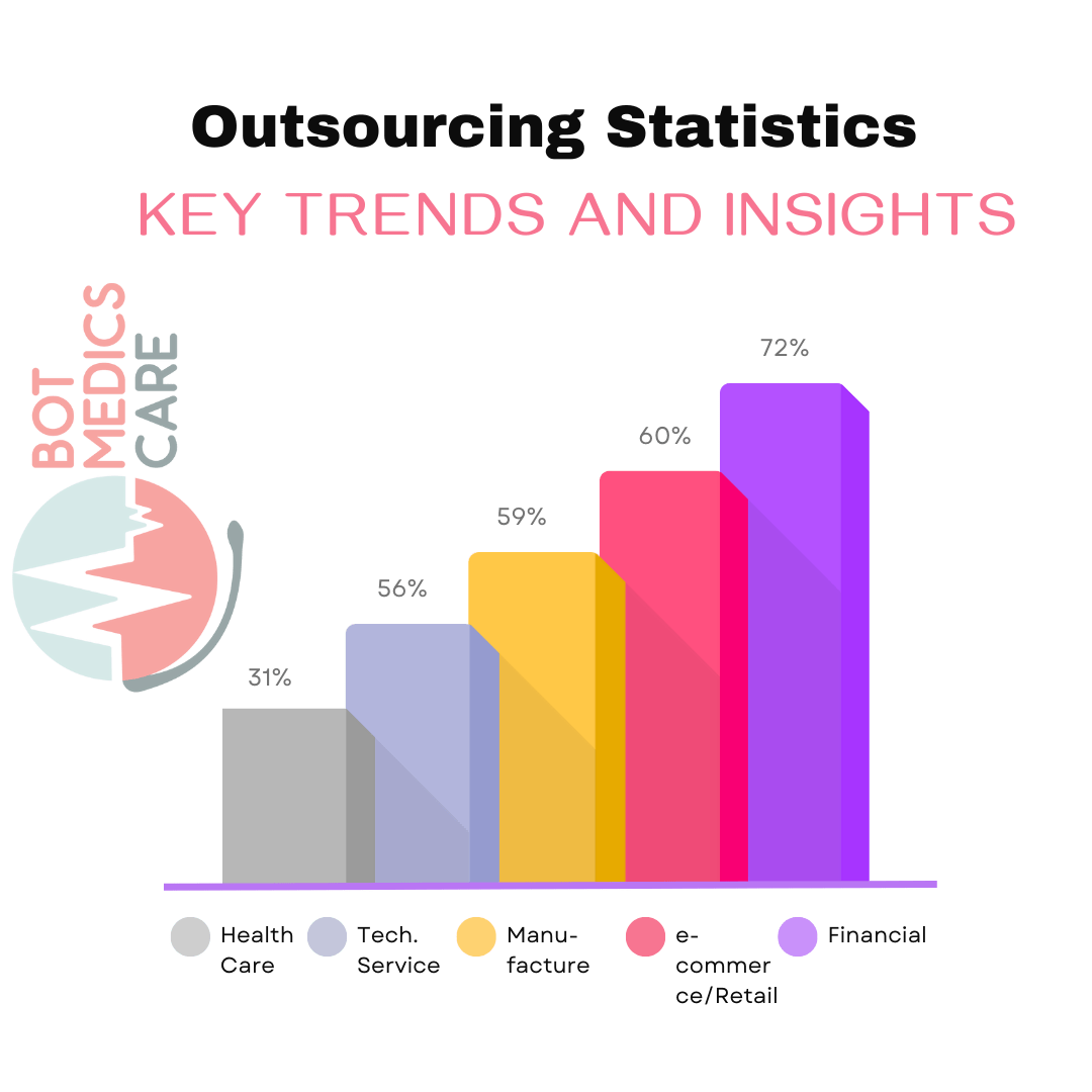 Uncovering the World of BPO Industry - Botmedicscare